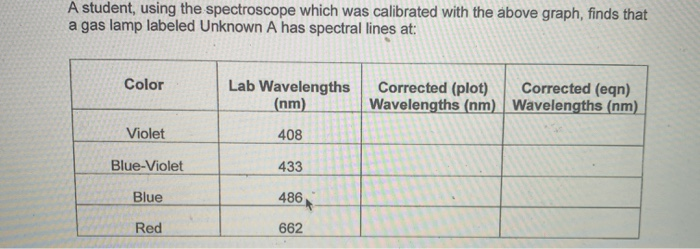 Solved A student, using the spectroscope which was | Chegg.com