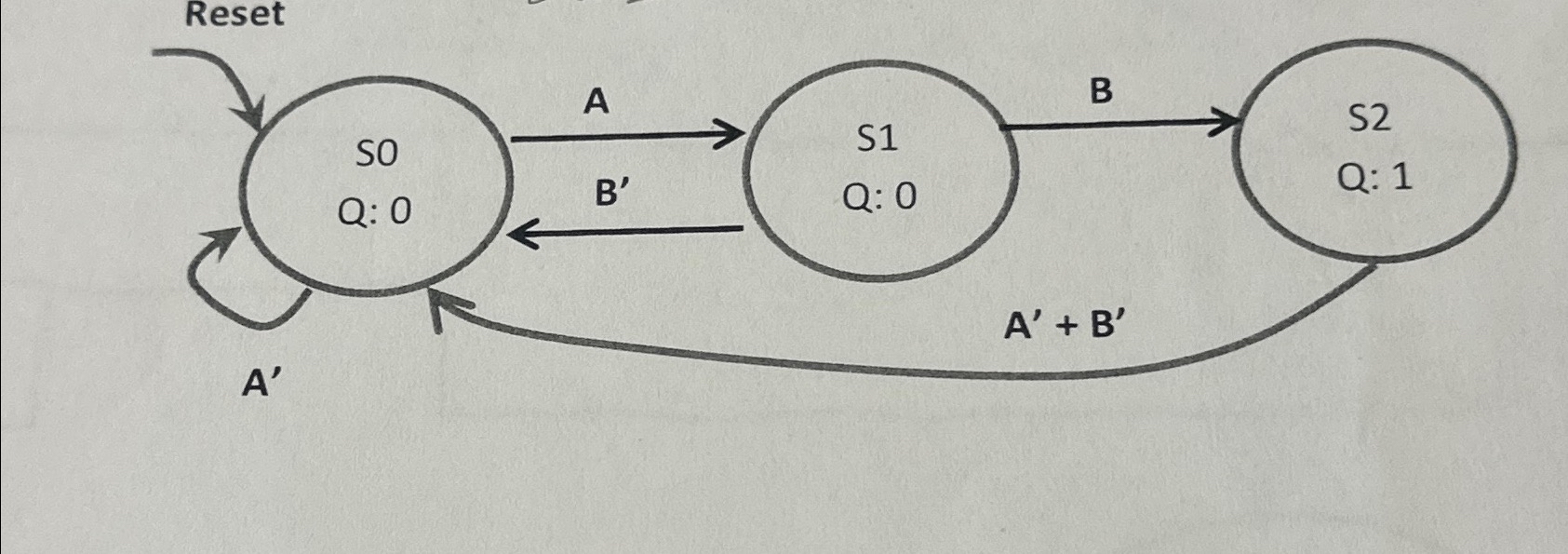 Solved Below is the state transitiin diagram dor a FSM. | Chegg.com