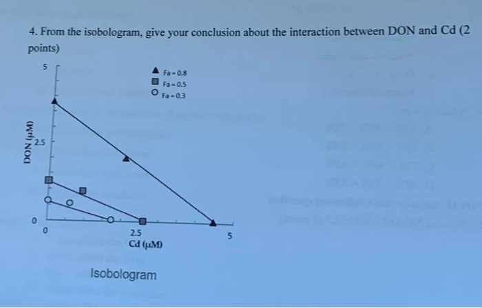 4. From the isobologram, give your conclusion about | Chegg.com