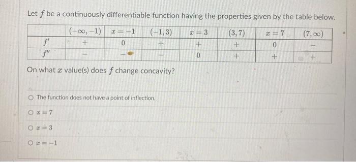Solved Let f be a continuously differentiable function | Chegg.com