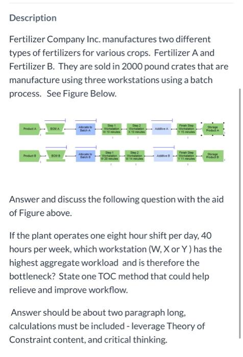 Solved Description Fertilizer Company Inc. manufactures two | Chegg.com