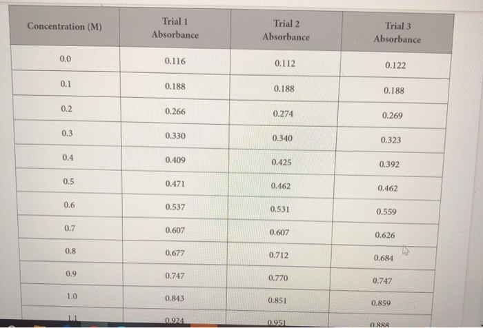 Solved Data and Analysis-Dilutions A serial dilution is any | Chegg.com