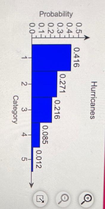 Solved The histogram shows the distribution of hurricanes | Chegg.com