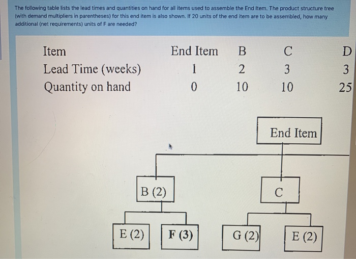 Solved The following table lists the lead times and | Chegg.com