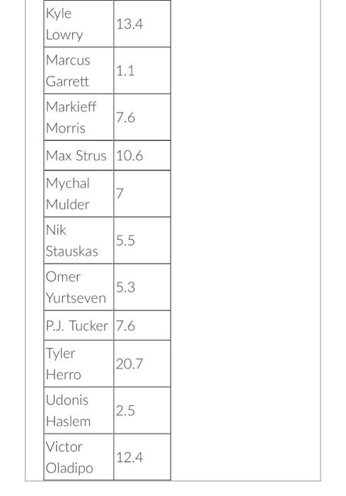 Solved Data table\begin{tabular}{|l|l|} \hline Kyle Lowry | Chegg.com