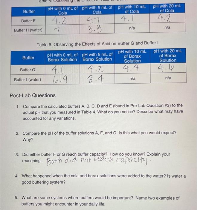 Solved Table 4: Buffer Solutions and pH Readings for Beakers | Chegg.com