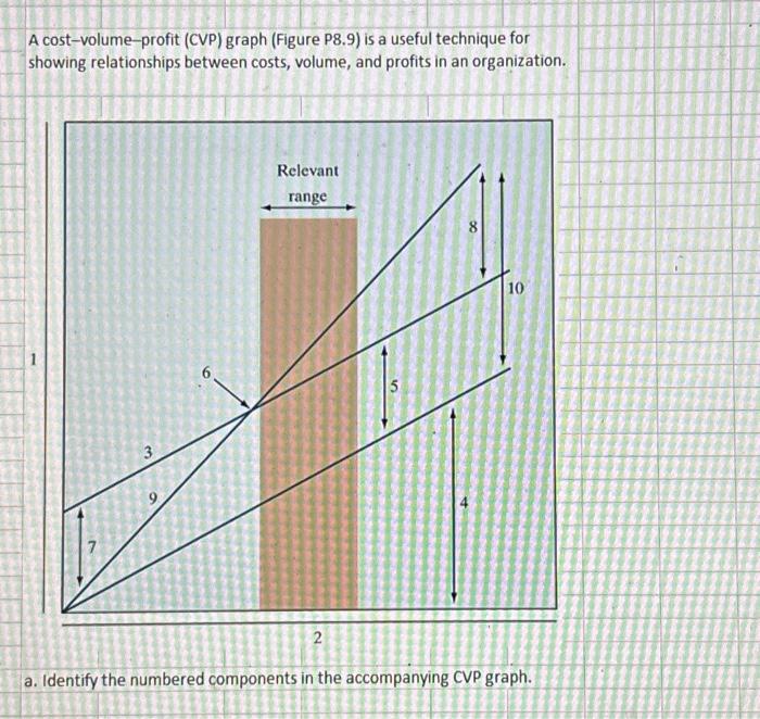 A cost-volume-profit (CVP) graph (Figure P8.9) is a | Chegg.com