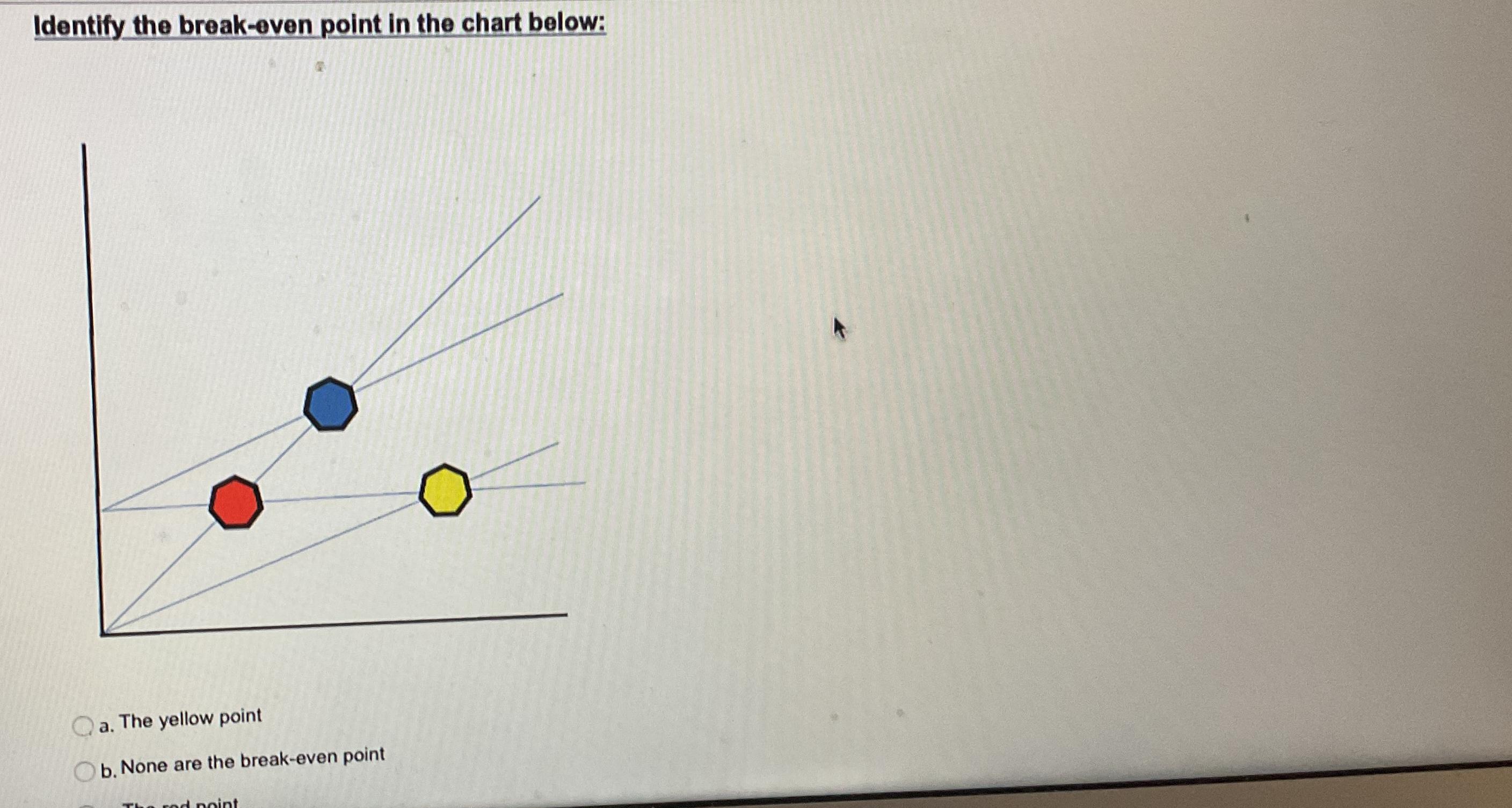 Solved Identify the break-even point in the chart below:a. | Chegg.com