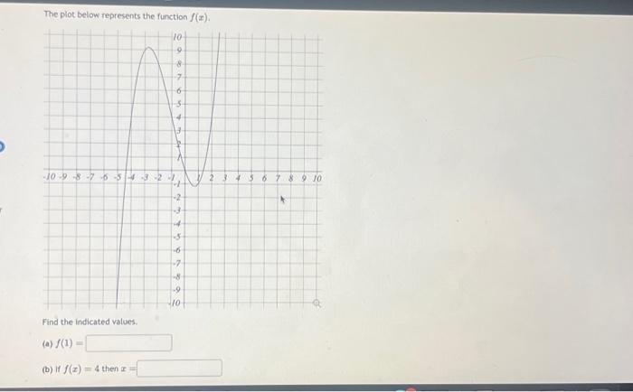 Solved The plot below represents the function f(x). Find the | Chegg.com