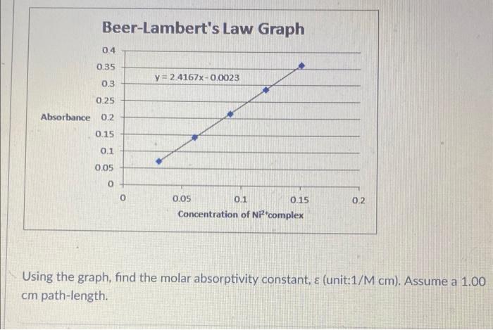 Solved Absorbance Beer-Lambert's Law Graph 0.4 0.35 0.3 0.25 | Chegg.com