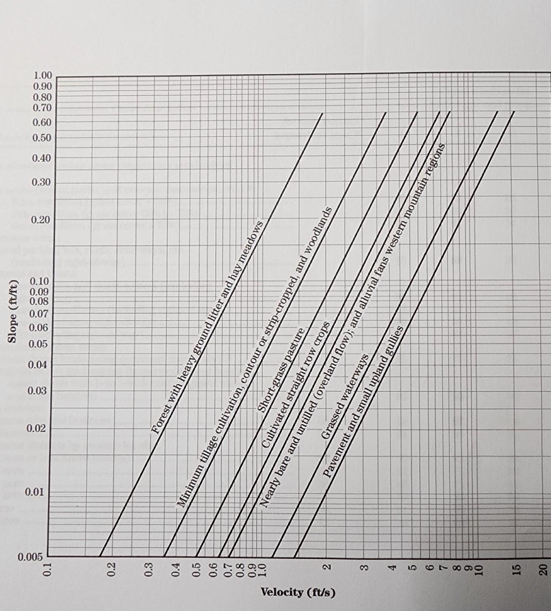 Solved 5- Given the following information, what is the total | Chegg.com