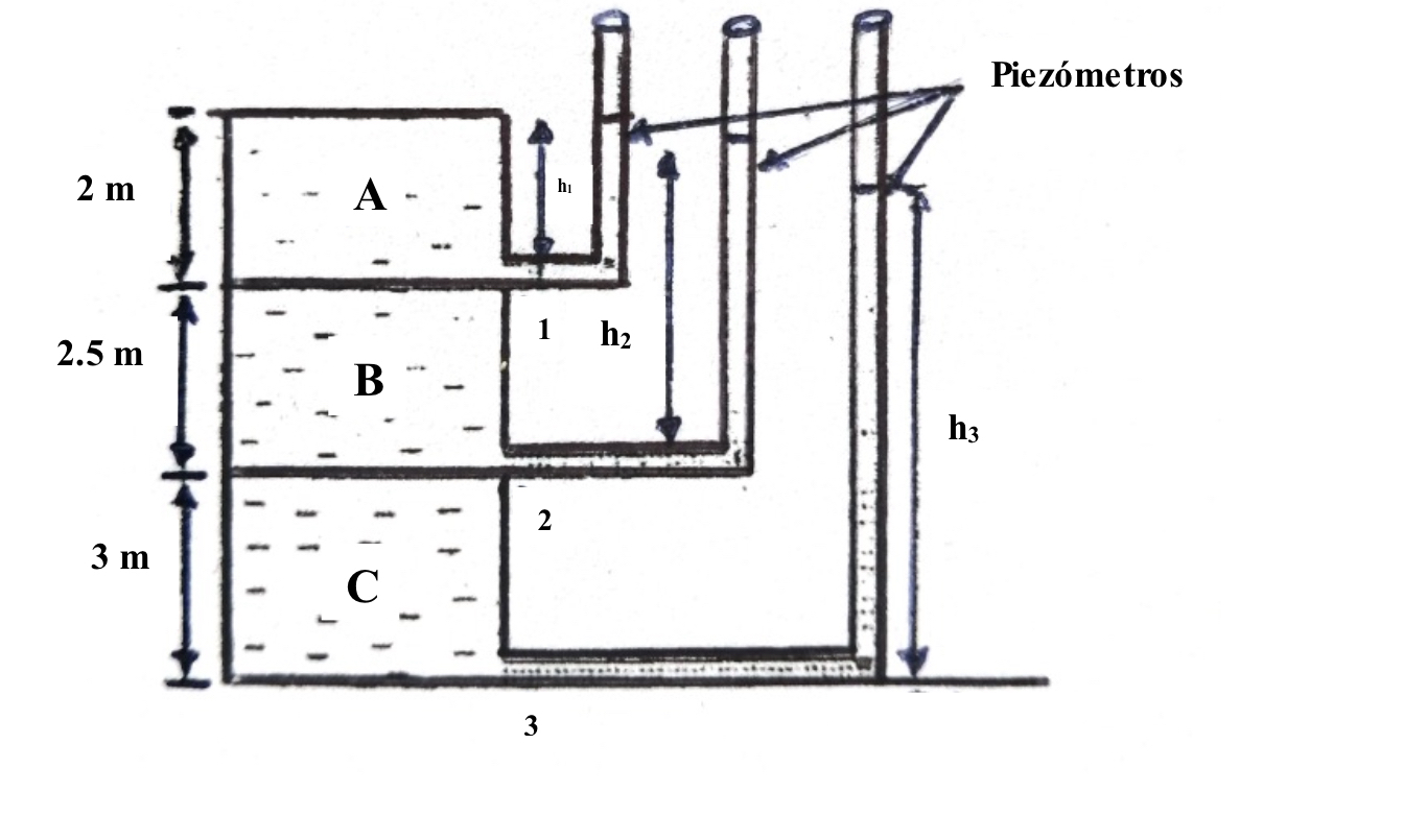 Solved The following piezometer contains three liquids A, ﻿B | Chegg.com