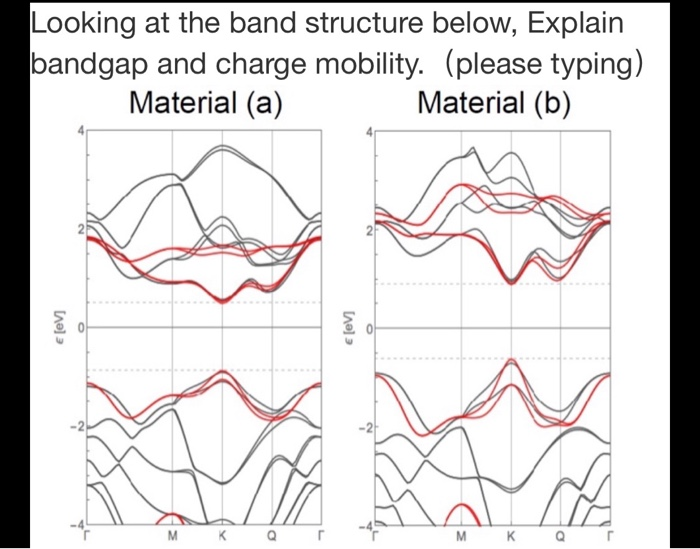 Solved Looking at the band structure below, Explain bandgap | Chegg.com