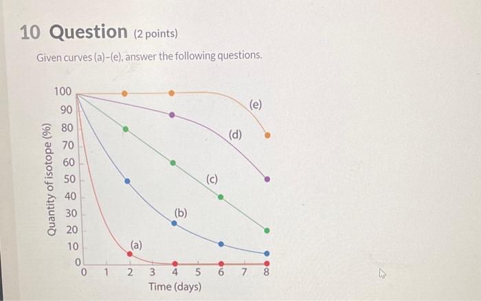 Solved Given curves (a)-(e), answer the following | Chegg.com