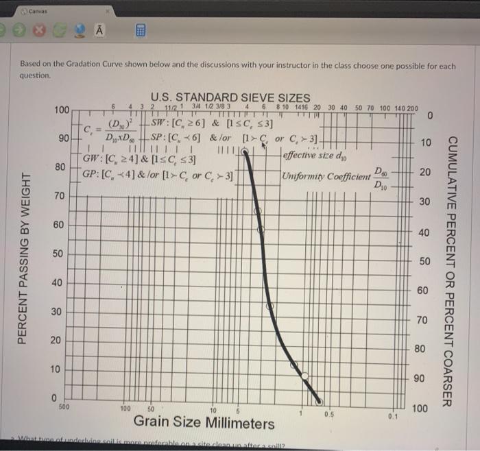 Solved Canvas A Based on the Gradation Curve shown below and | Chegg.com