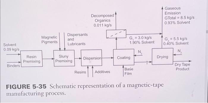 Solved Consider the magnetic tape manufacturing process | Chegg.com