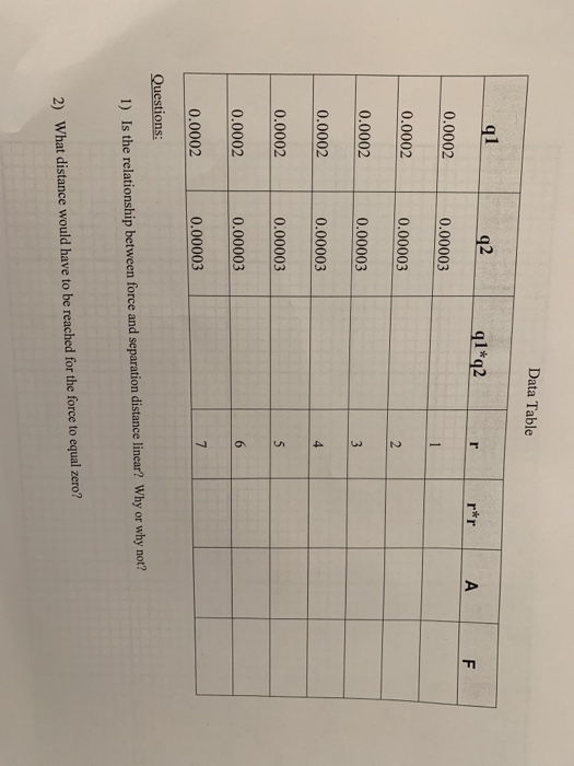 Solved Data Table q1 q2 ql*q2 r r*r A F 0.0002 0.00003 1 | Chegg.com