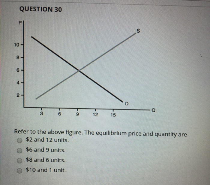 Solved QUESTION 29 Quantity Price Quantity Demanded 5 | Chegg.com