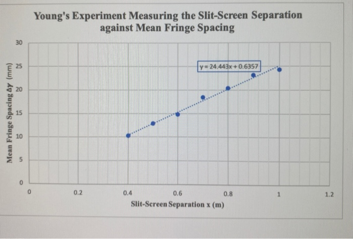 Solved what is the slit separation? please tell me which | Chegg.com