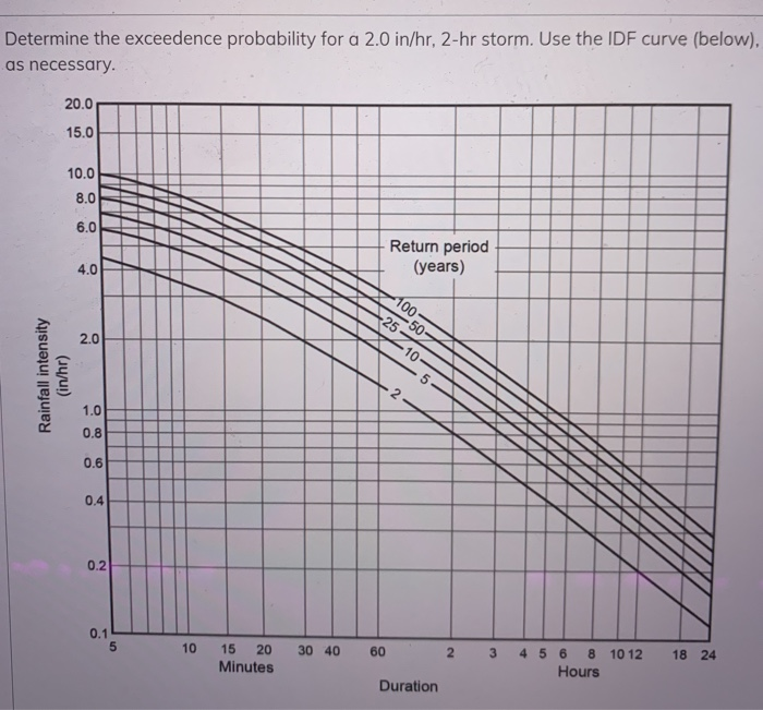 Solved Determine the exceedence probability for a 2.0 in/hr, | Chegg.com