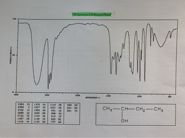 Solved IR-Spectrum of 2-Butanol (Neat) LOD TRANSMETTANCE D | Chegg.com