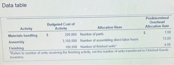 Solved Data tableData tableRequirements 1. Compute the | Chegg.com