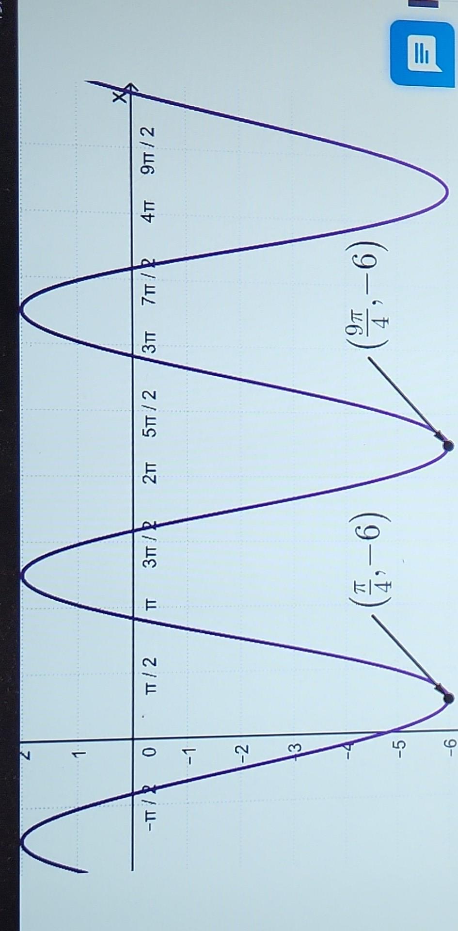 Solved Find the equation of the graph given below. When | Chegg.com