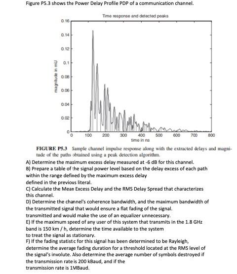 Figure P5.3 shows the Power Delay Profile PDP of a | Chegg.com