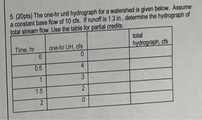 Solved 5. (20pts) The one-hr unit hydrograph for a watershed | Chegg.com