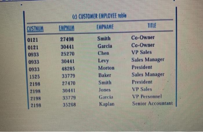 Solved The General Hardware Company relational database (o) | Chegg.com