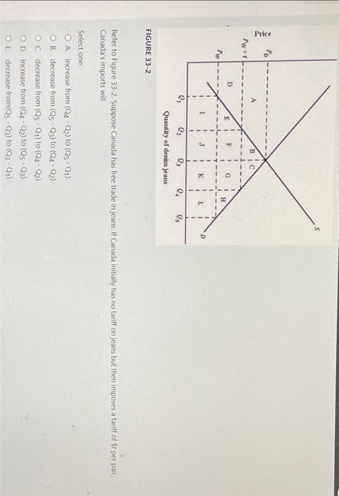 Solved Refer to Figure 33-2. Suppose Canada has free trade | Chegg.com