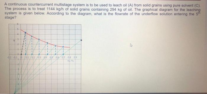 Solved A continuous countercurrent multistage system is to | Chegg.com