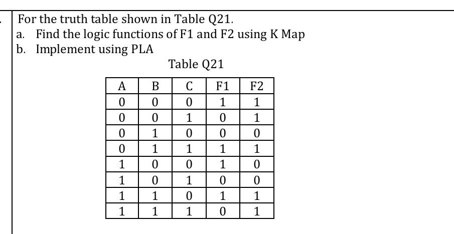Solved For the truth table shown in Table Q21. Find the | Chegg.com