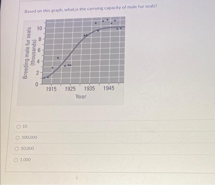 Solved Based on this graph, what is the carrying capacity of | Chegg.com