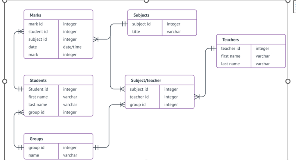 Solved Create five queries with this diagram for management | Chegg.com