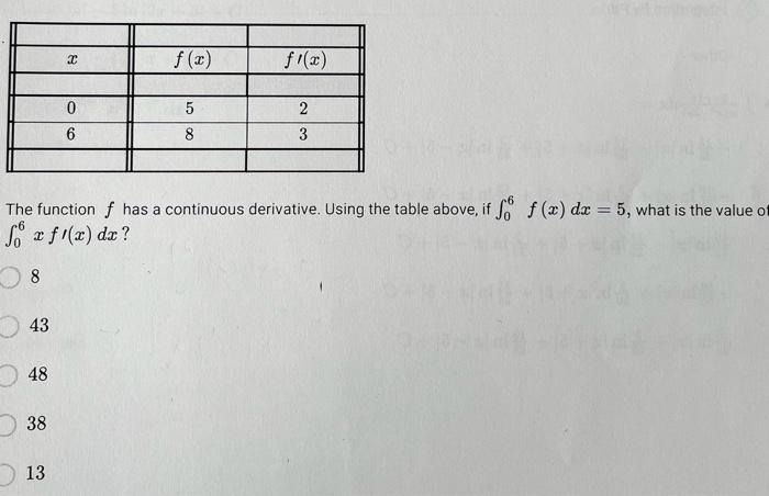 Solved The function f has a continuous derivative. Using the | Chegg.com