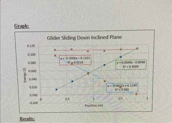 Solved Graph: Glider Sliding Down Inclined Plane 0.120 0.100 | Chegg.com