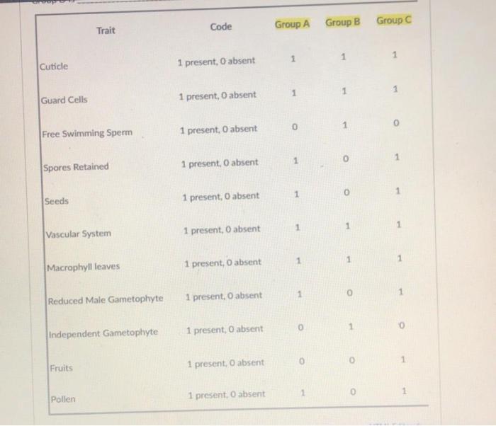 Solved Given this is a small trait matrix for 4 groups of | Chegg.com