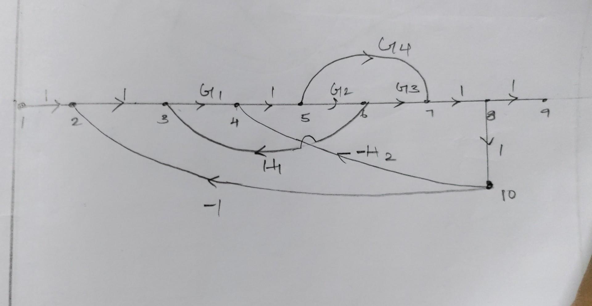 Solved B) The signal flow graph jor a feed beck control | Chegg.com