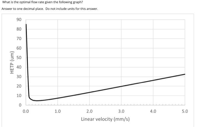 Solved What is the optimal flow rate given the following | Chegg.com