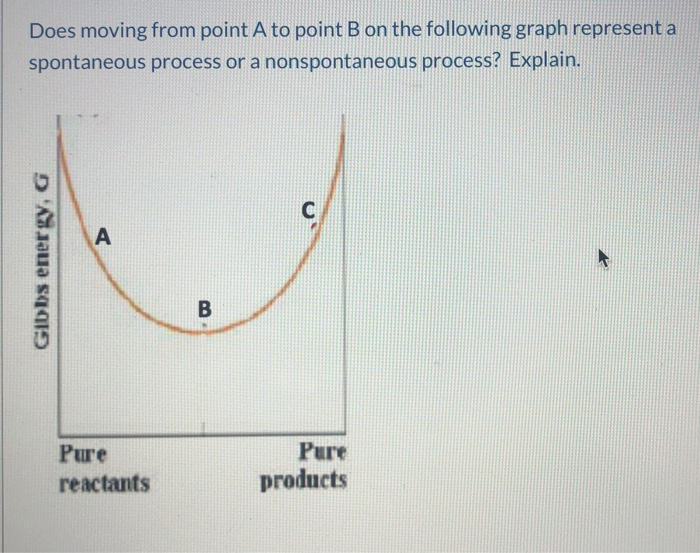Solved Does moving from point A to point B on the following | Chegg.com