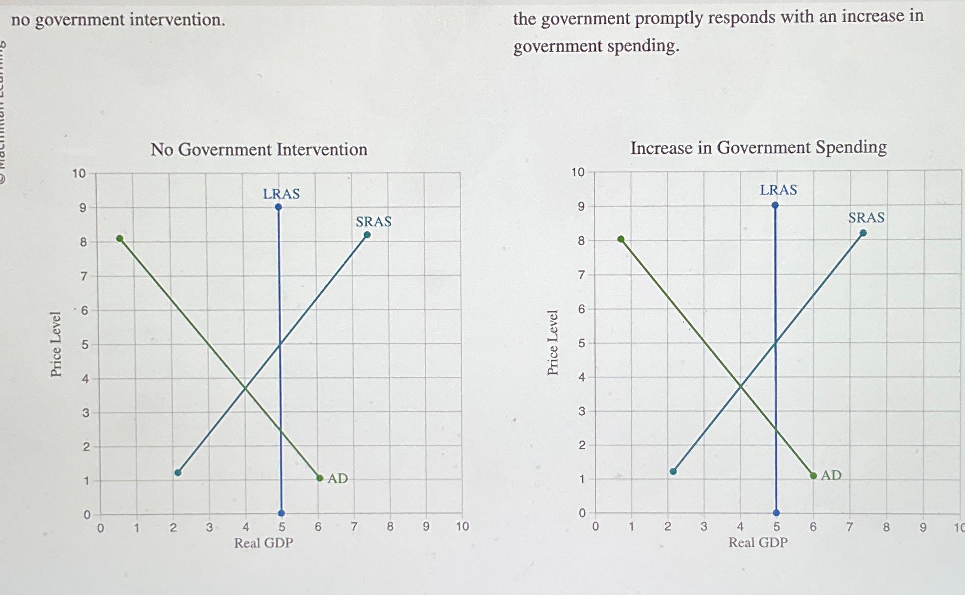 no government intervention.the government promptly | Chegg.com