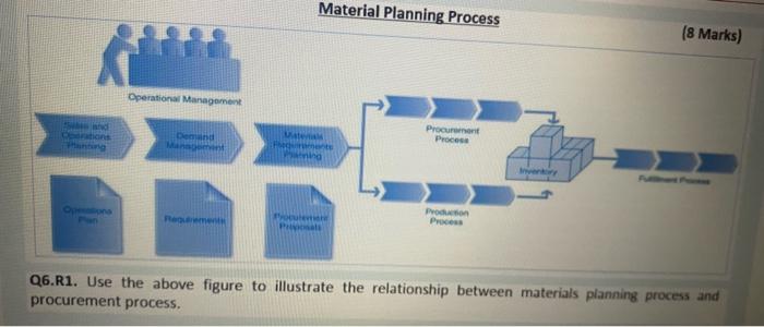 Solved Material Planning Process (8 Marks) Operational | Chegg.com