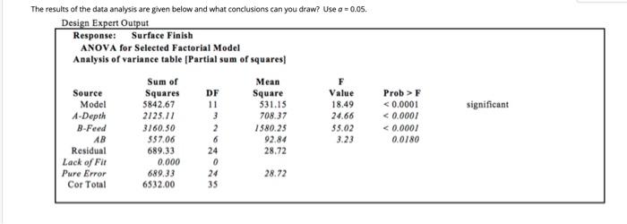 Solved The results of the data analysis are given below and | Chegg.com