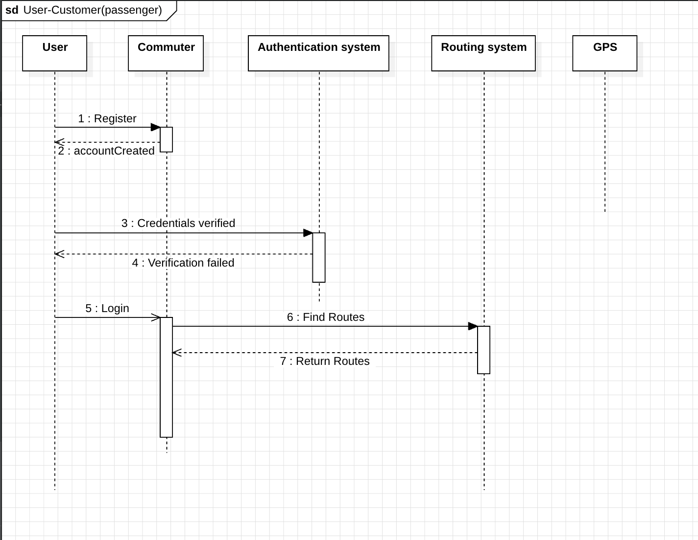 Solved i want to create a sequence diagram for a transport | Chegg.com