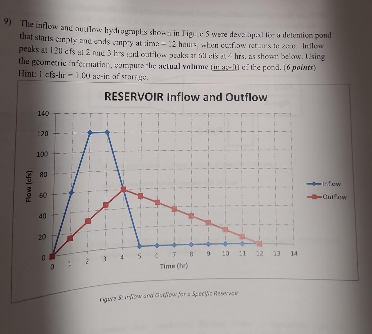 Solved 9) The inflow and outflow hydrographs shown in Figure | Chegg.com