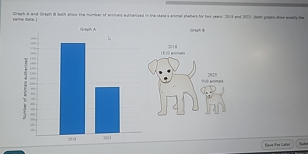 Solved Graph A and Graph B both show the number of animals | Chegg.com