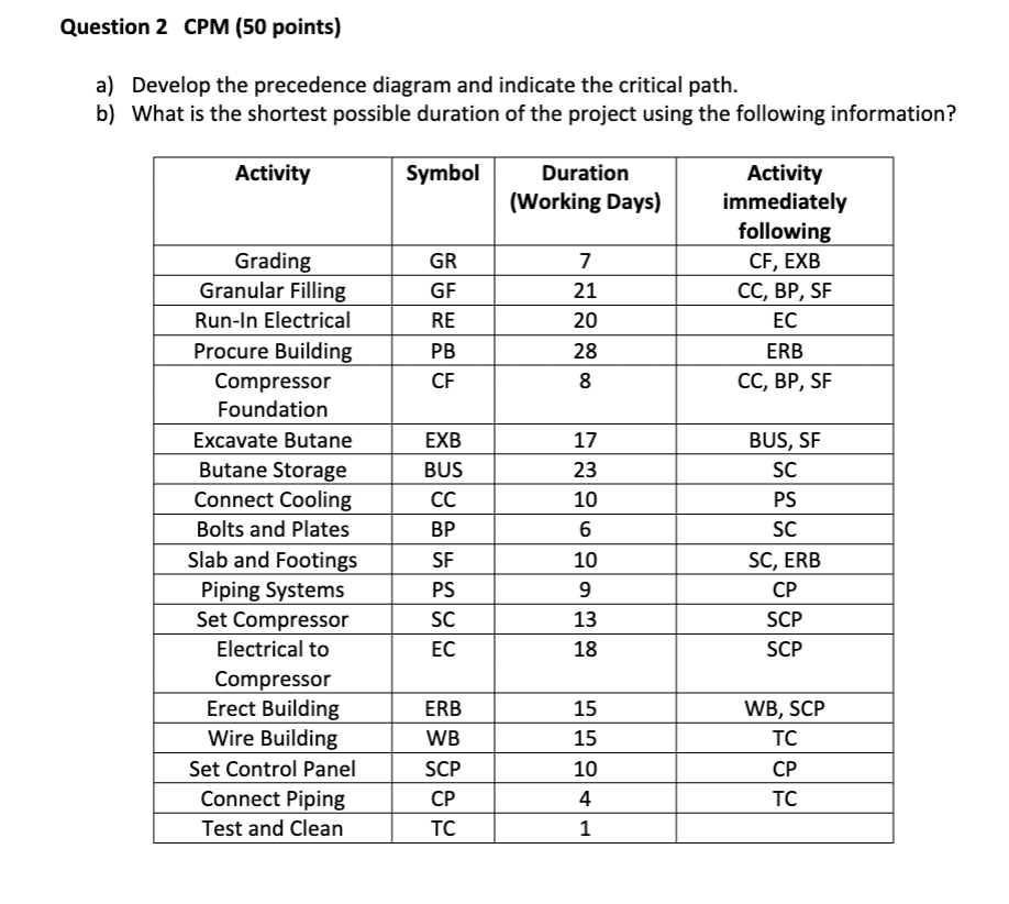 Solved Question 2 ﻿CPM (50 ﻿points) ﻿a) ﻿Develop the | Chegg.com