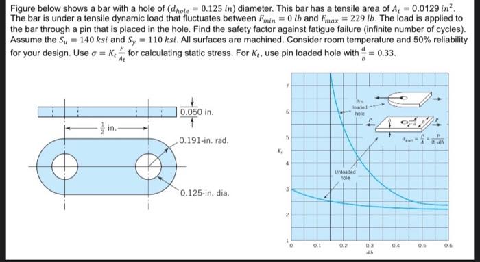 Figure below shows a bar with a hole of (dhole | Chegg.com