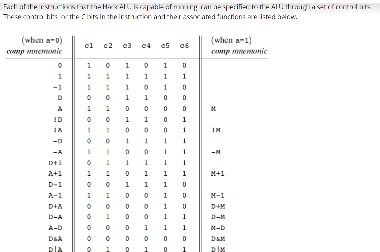 Solved Each of the instructions that the Hack ALU is capable | Chegg.com